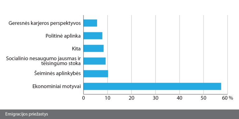 Lietuvos gyventojų migracija – SMP