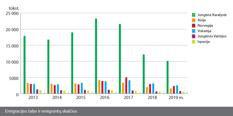 Lietuvos gyventojų migracija – SMP